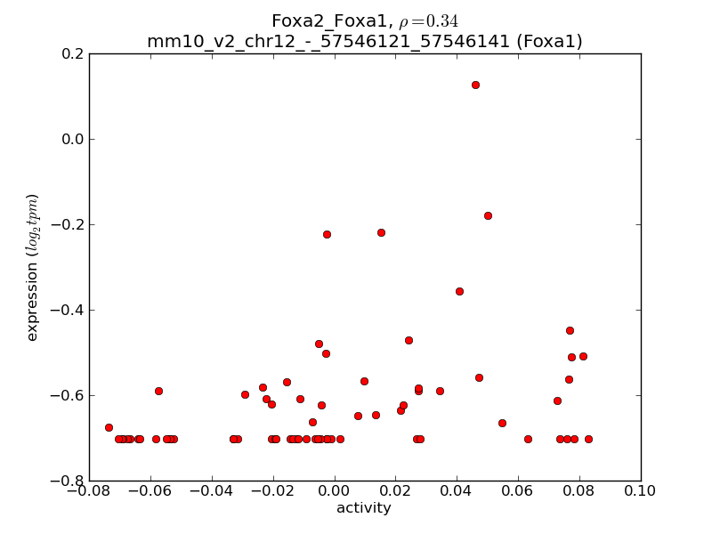 ISMARA results: Foxa2_Foxa1