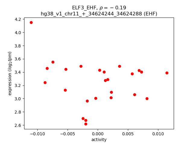 ISMARA results: ELF3_EHF