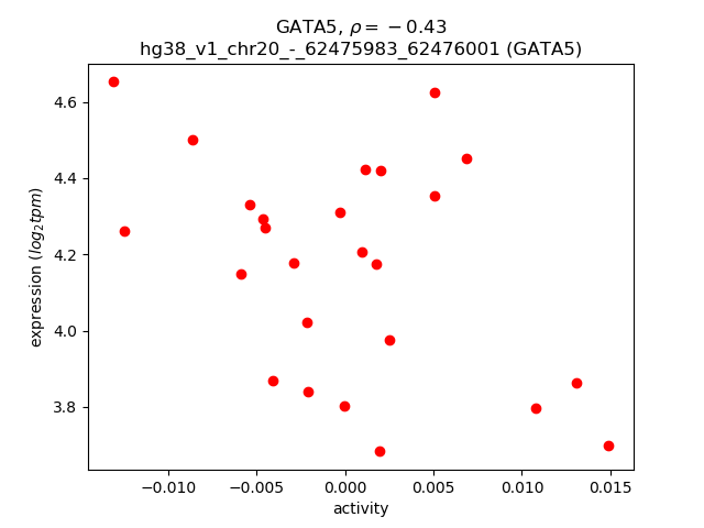 ISMARA results: GATA5