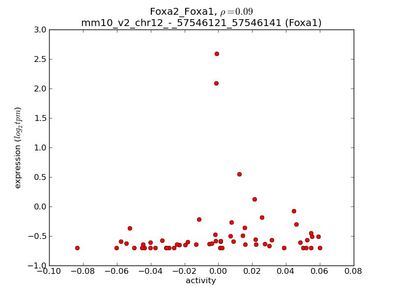 ISMARA results: Foxa2_Foxa1