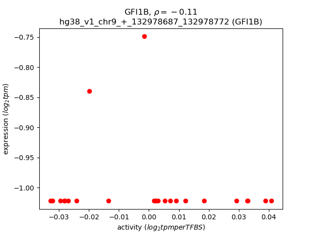ISMARA results: GFI1B