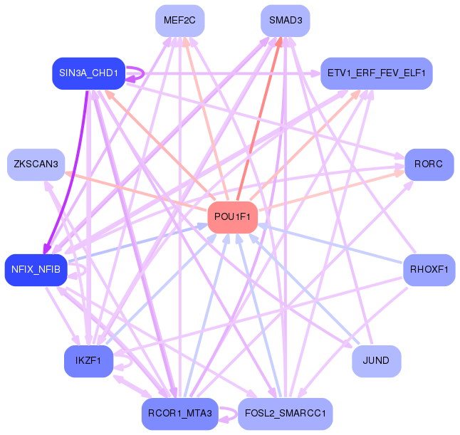 ISMARA results: POU1F1