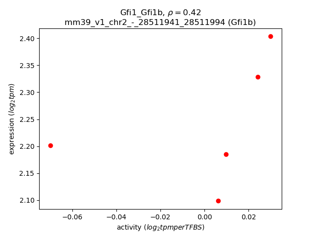 ISMARA results: Gfi1_Gfi1b