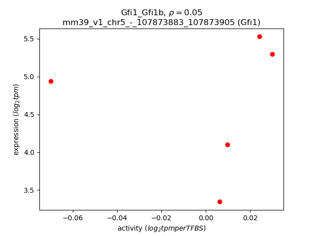 ISMARA results: Gfi1_Gfi1b