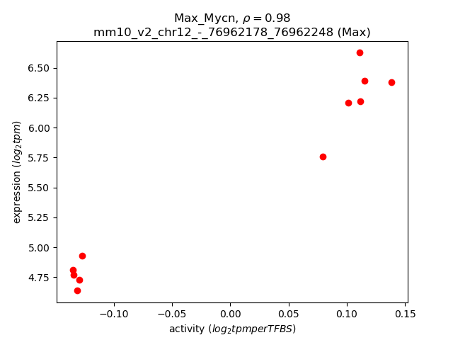ISMARA results: Max_Mycn