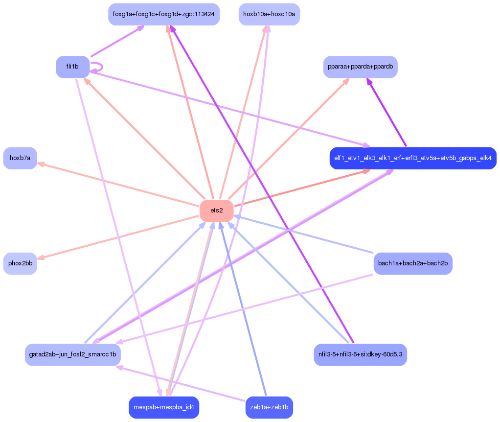 ISMARA results: ets2