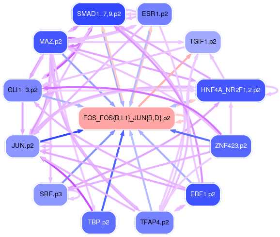 ISMARA results: FOS_FOS{B,L1}_JUN{B,D}.p2