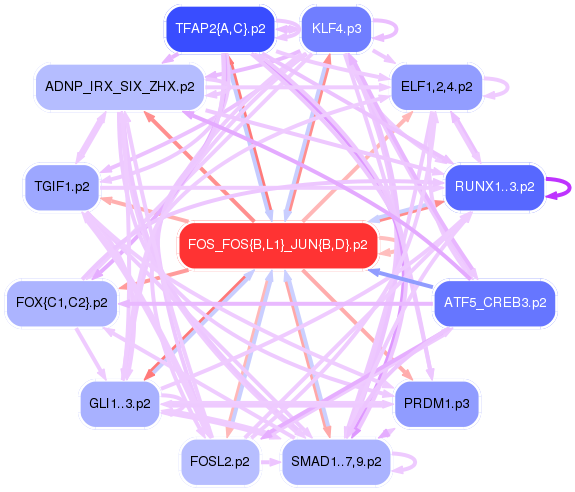 ISMARA results: FOS_FOS{B,L1}_JUN{B,D}.p2
